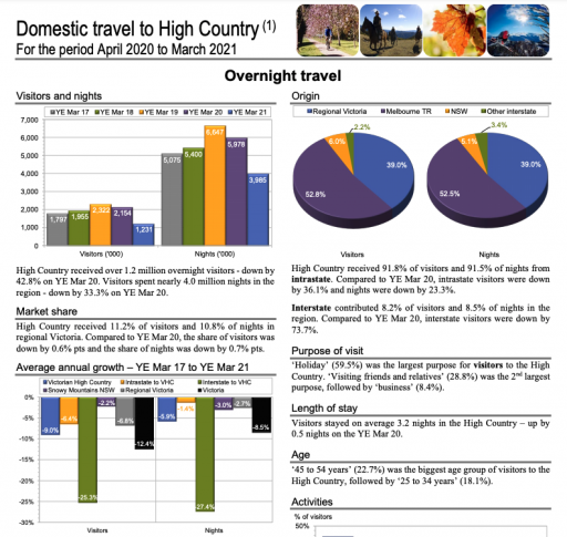 High Country Visitation Data - Tourism North East
