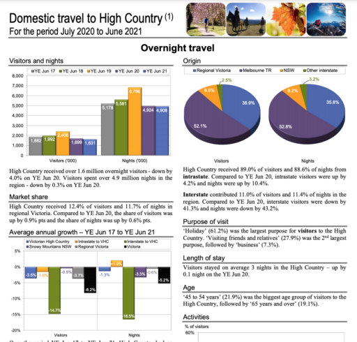 High Country Visitation Data - Tourism North East